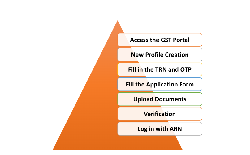 GST Registration Process: GST Portal Login » Legal Window