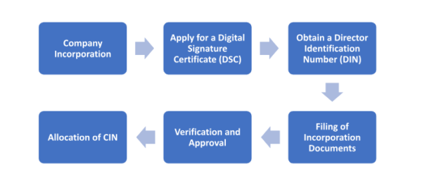 How to get CIN number in India » Legal Window