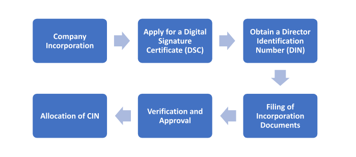 How to get CIN number in India » Legal Window