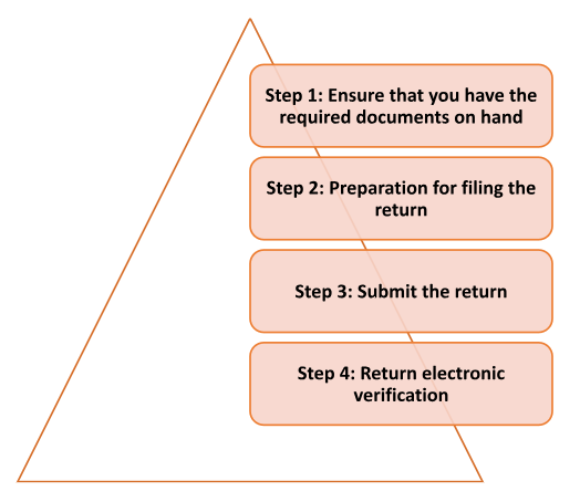 Checklist for income tax return filing » Legal Window