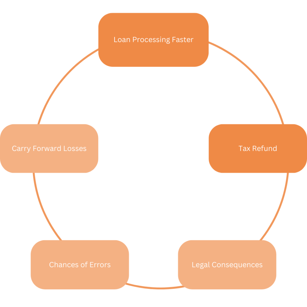 Reasons You Need to File ITR on Time» Legal Window