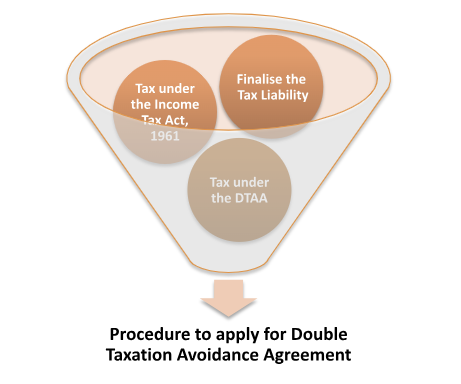 Double Taxation Avoidance Agreement » Legal Window