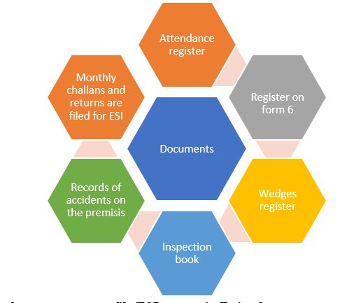 ESI Registration in Rajasthan and ESI Returns » Legal Window