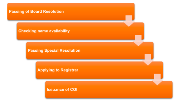 Name Change of Company as per Companies Act, 2013