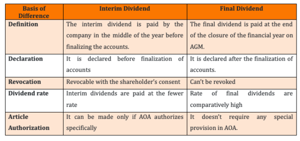 Declaration and Payment of Dividend Under Companies Act 2013
