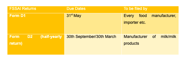 How to File FSSAI Annual Return in India? » Legal Window