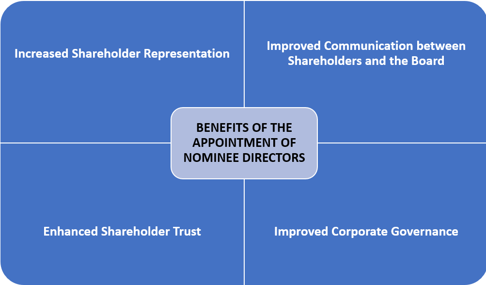 Appointment Of Nominee Director: A Complete Overview