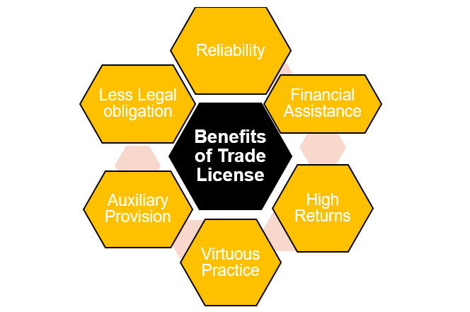 How can you apply for Trade License in India? » Legal Window