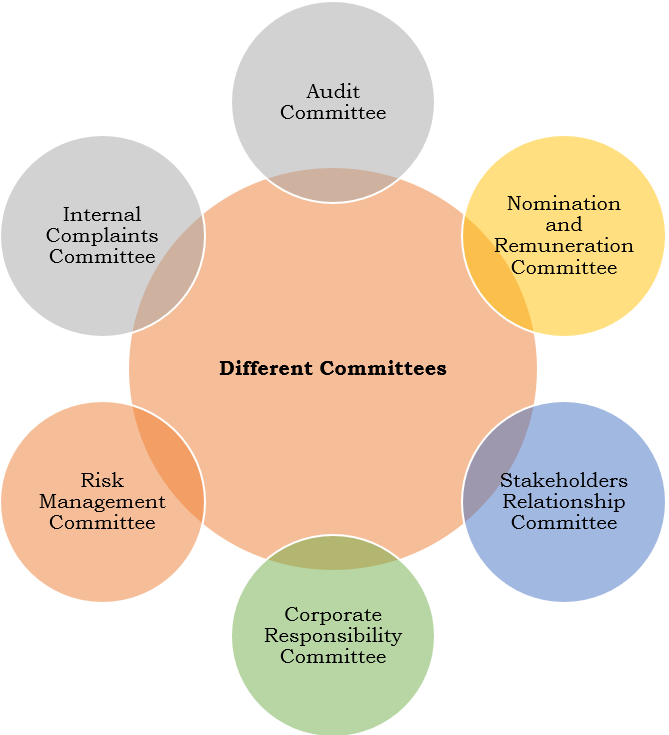 Different Committees and their Functioning as per Companies Act