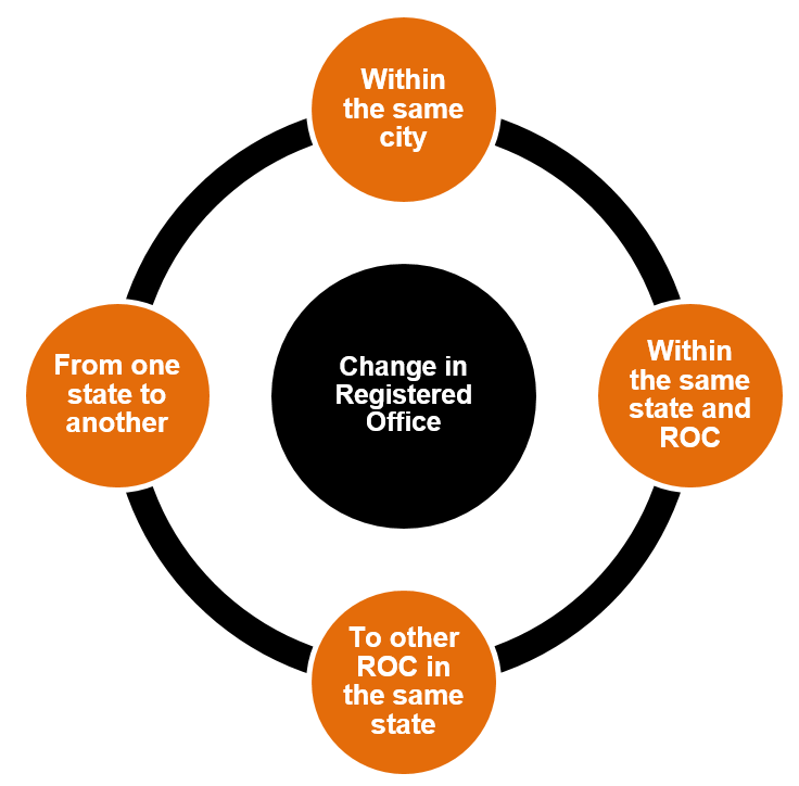 How to Change Address of the Registered Office of a Company? » CAGMC