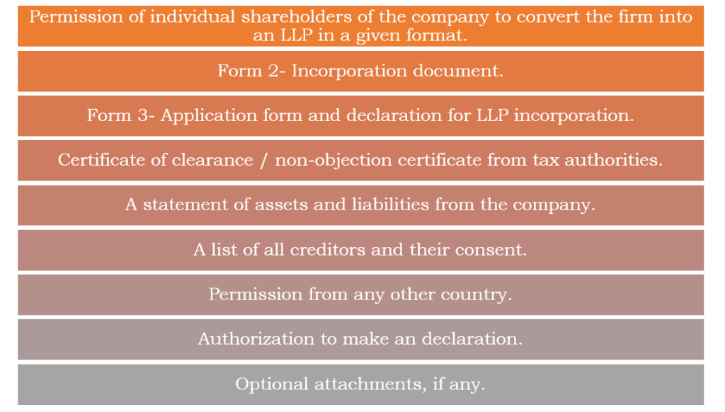 Procedure for Conversion of Private Limited Company into LLP
