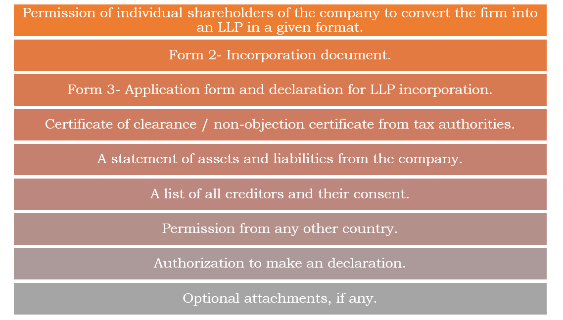 Procedure for Conversion of Private Limited Company into LLP