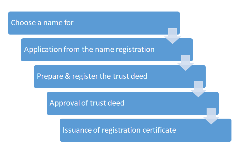 NGO Registration in Lucknow » Legal Window
