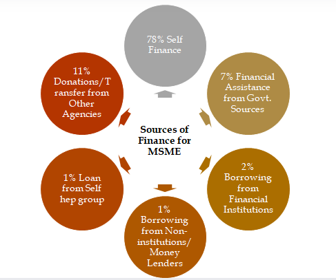 Process of MSME Registration and its benefits » Legal Window