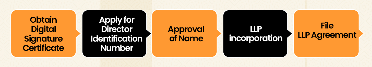 All you need to know about the LLP Agreement » Legal Window