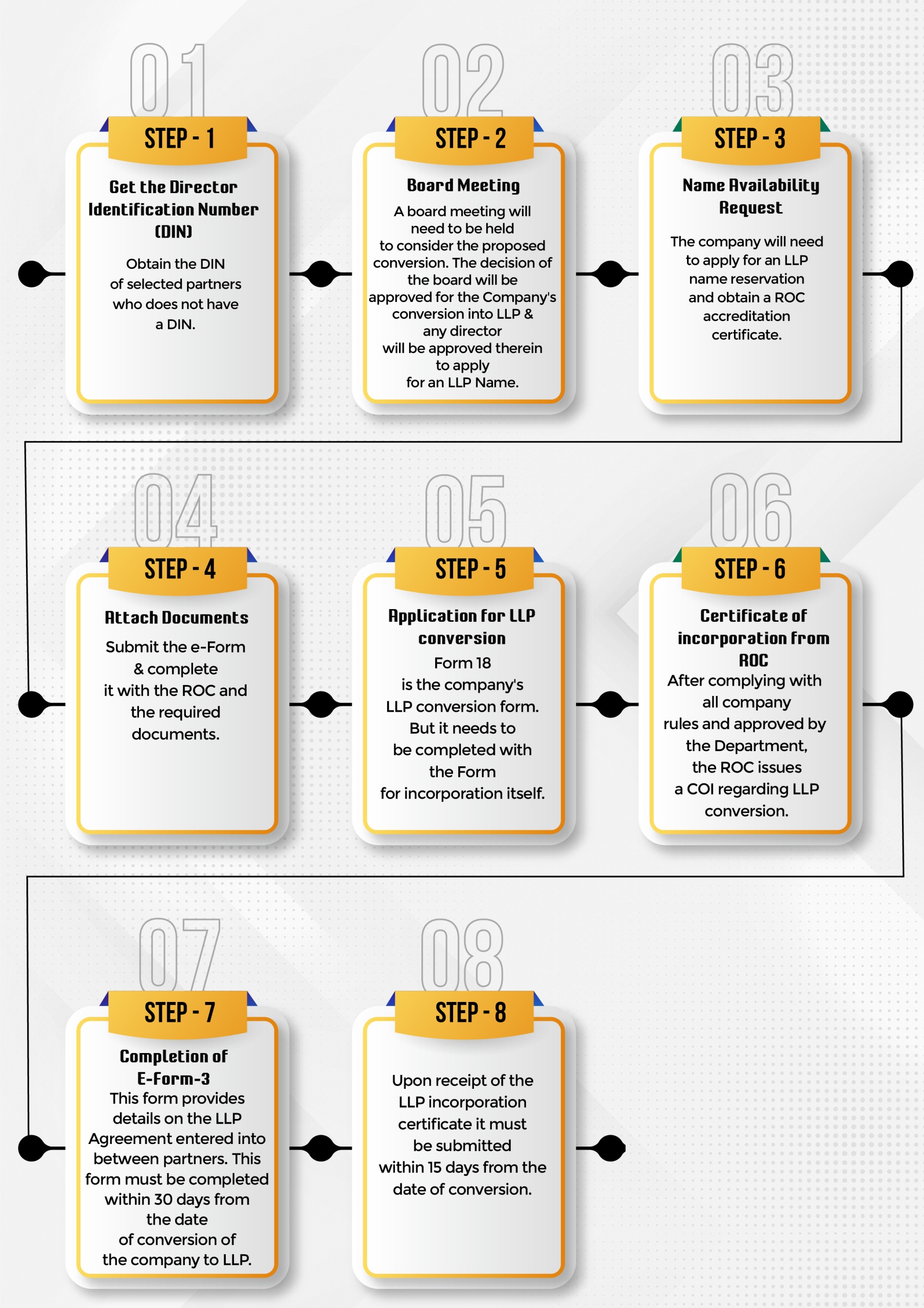 Procedure for Conversion of Private Limited Company into LLP