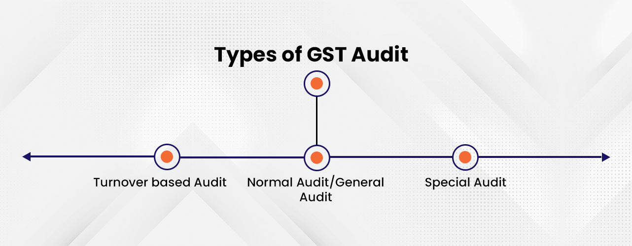 Everything you should know about GST Audit in India » Legal Window