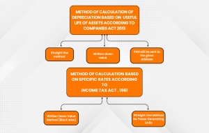 Rate of Depreciation on Computer Accessories and Peripherals