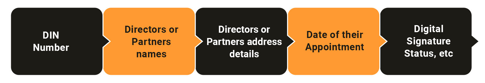 How to check the Registration Status of Private Limited Company on MCA?