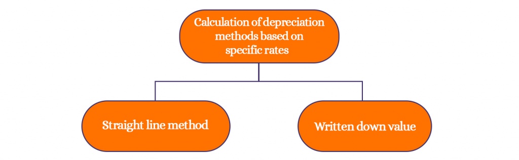 Rate of Depreciation on Computer Accessories and Peripherals