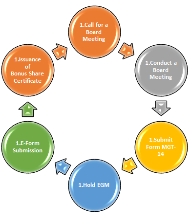 Issue of Bonus Shares under Companies Act, 2013» Legal Window