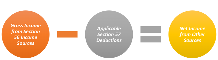 Income from Other Sources & Tax Rates - Legal Window