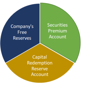 Issue of Bonus Shares under Companies Act, 2013» Legal Window