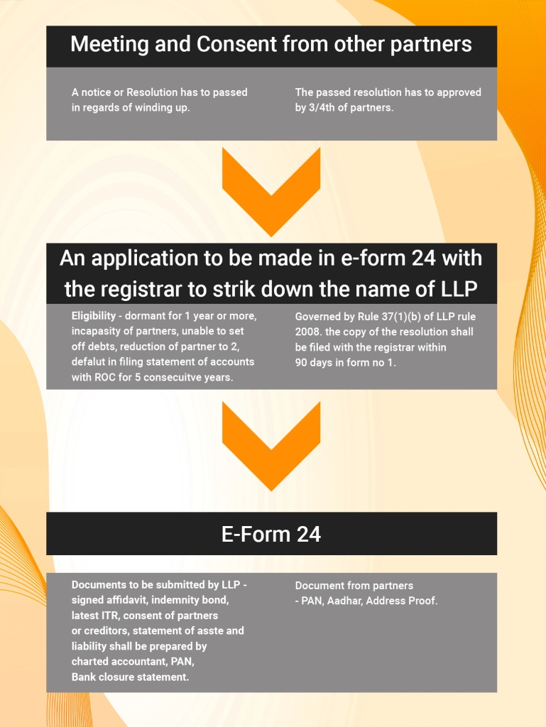 Process of closing LLP in India: Understanding » Legal Window