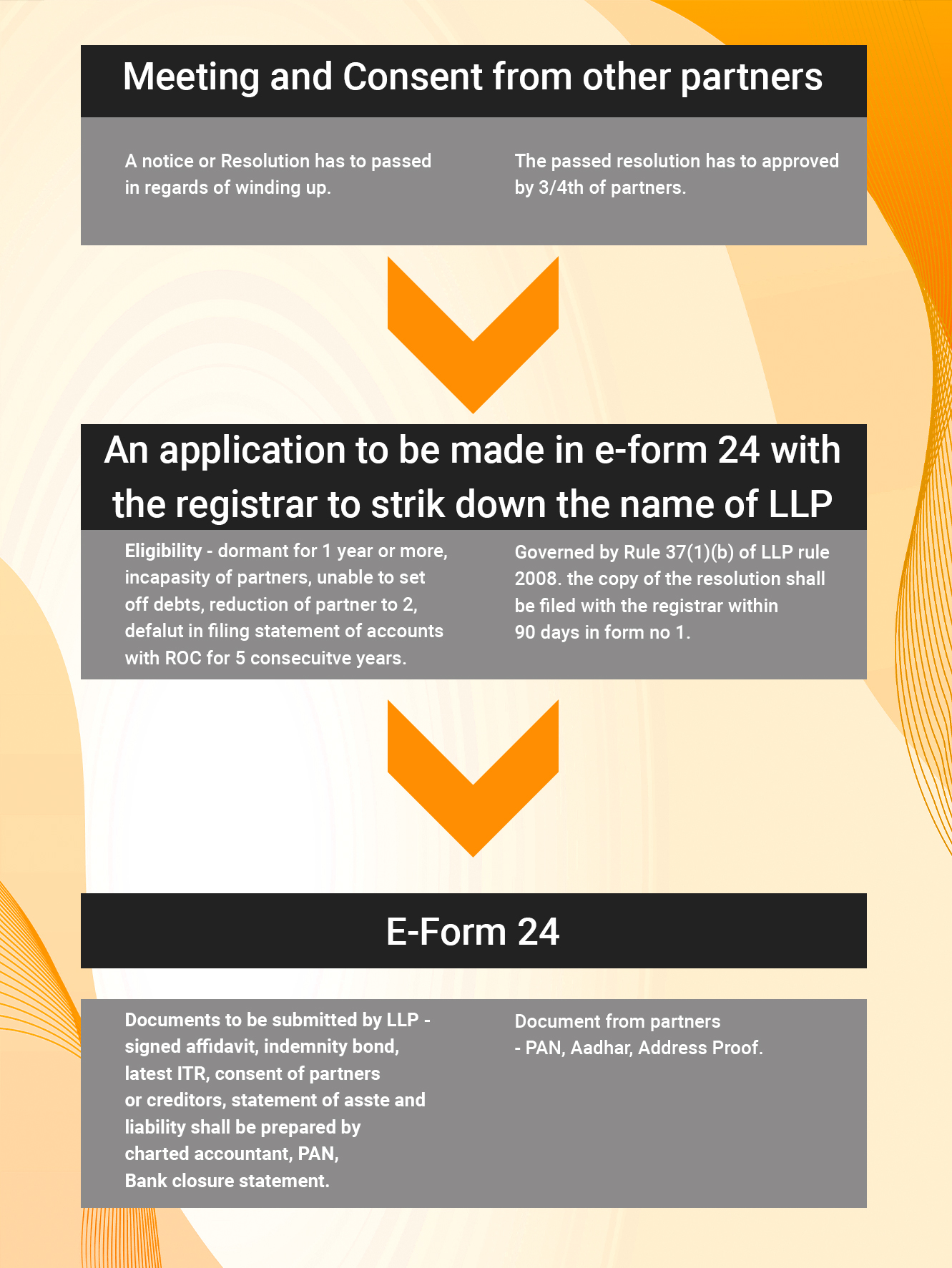 Process of closing LLP in India: Understanding » Legal Window