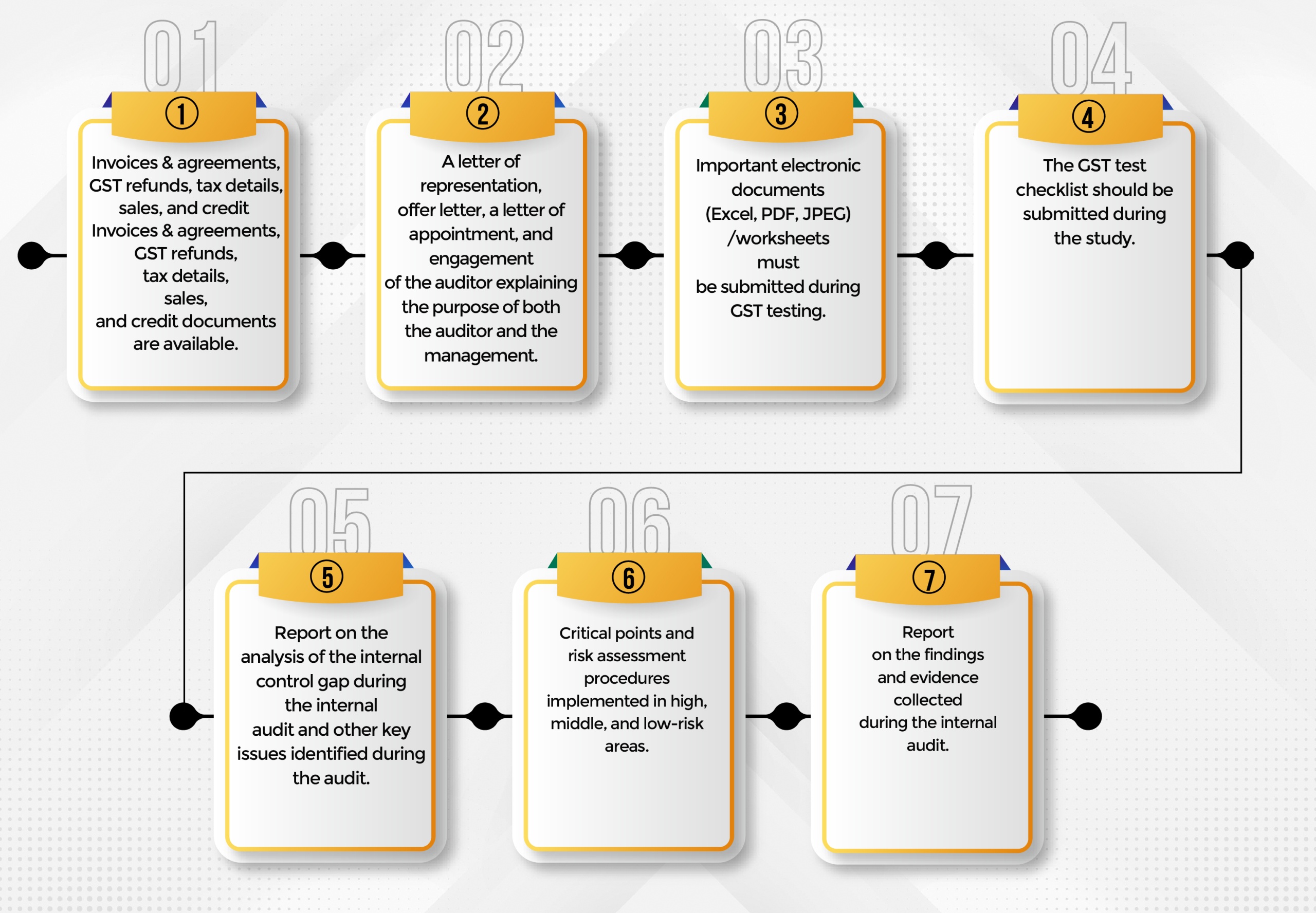 Everything you should know about GST Audit in India » Legal Window